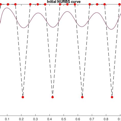Reduction Of The Objective Function For Different Choices Of The Download Scientific Diagram