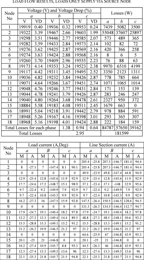 table ii from load flow method for unbalanced distribution networks