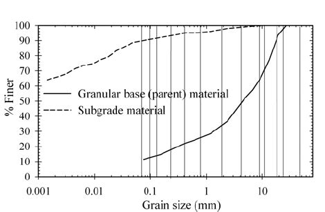 1 Particle Size Distributions PSD Of Subgrade And Parent Granular