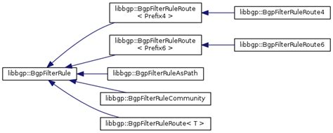 Libbgp Class Hierarchy