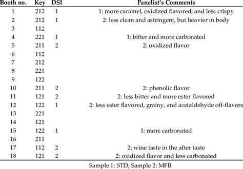 Main Results Of The Triangular Test Randomized Sample Presentation