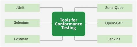 Conformance Software Testing Geeksforgeeks