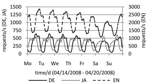 Wikipedia Workload Traces Download Scientific Diagram
