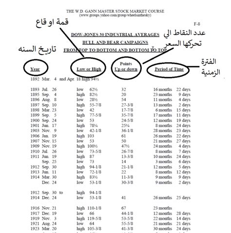 كورس التحليل الرقمي والزمني وليام جان Gannchart