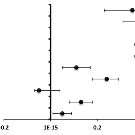 Values Of β And Ci 95 For Linear Regression Analysis Of