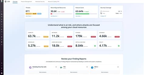 Cloud Security Management