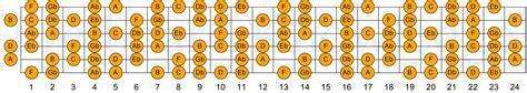 C Db D Eb F Gb Ab A B Fretboard Knowledge C Db D Eb F Gb Ab A B Fretboard Knowledge