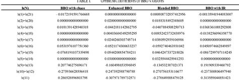 table i from design of fir filter using biogeography based optimization