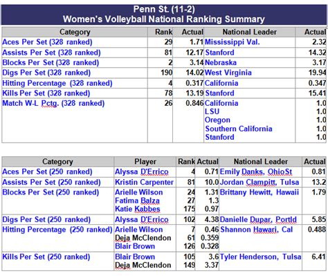 NCAA Stat Wrap DigNittanyVolleyball Com