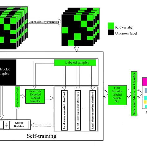 Block Diagram Of The Proposed Self Training Based Semi Supervised
