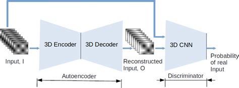 Block Diagram Of Spatio Temporal Adversarial Framework To Detect Unseen