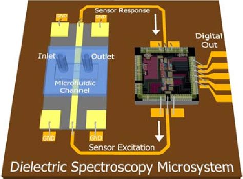 Figure 1 From An Rf Microwave Microfluidic Sensor Based On A Center Gapped Microstrip Line For