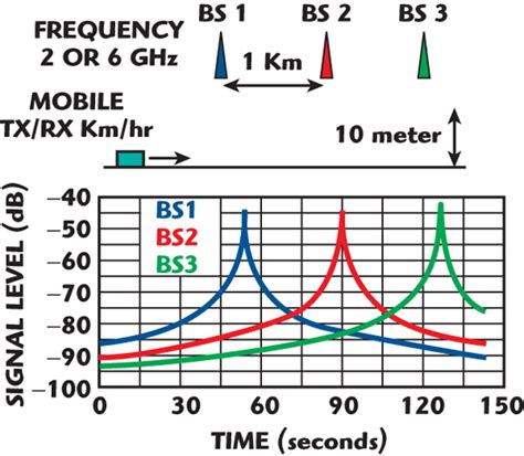 Mobile Fading Simulation Microwave Journal