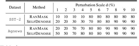 Table 3 From Advancing The Robustness Of Large Language Models Through Self Denoised Smoothing
