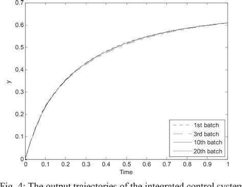 Figure 4 From Design Of Integrated Iterative Learning Control For Batch