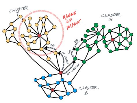 the concrete benefits of social collaborative learning l on the