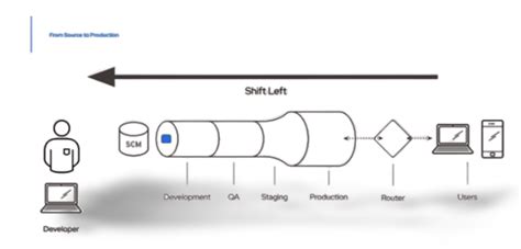 How To Develop Software Lifecycle With Shift Left Strategy