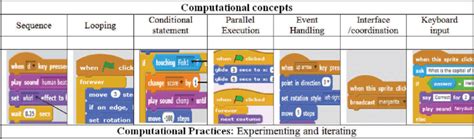 Computational Concepts And Practices Applied In The Intervention