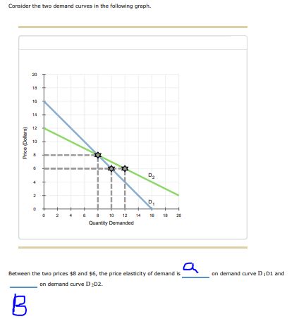 Solved Consider The Two Demand Curves In The Following Graph Chegg Com