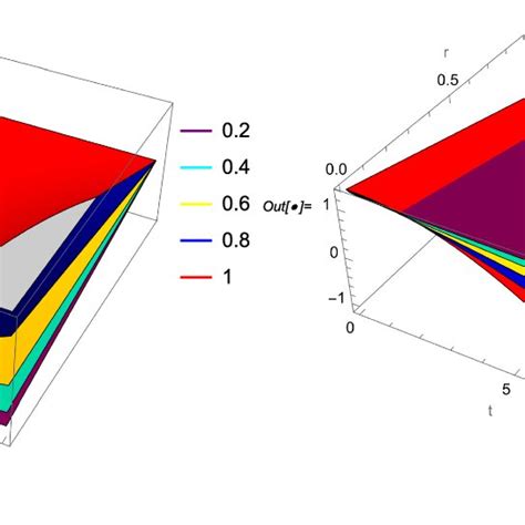 the fuzzy approximate solution graph at different fractional orders of