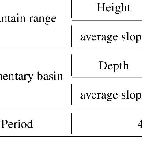 Summary Of Initial Parameter Ranges For Stratigraphic Forward Modeling