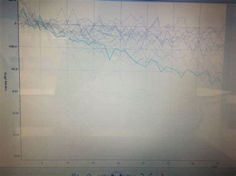 Why Is The Resulting Graph In The Qpcr Measurement So Fluctuating