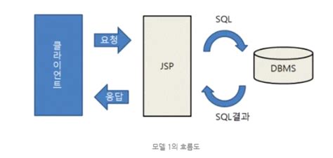 jsp in model2 mvc