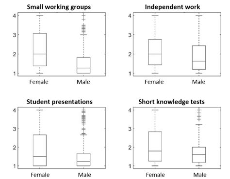 Use Of Interactive Learning Tools By Female Vs Male Lecturers Working Download Scientific