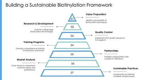 Apex Biotinylation PPT Guidelines ACP PPT Presentation