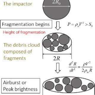 Illustration Of The Pancake Model Presented By Chyba Et Al The