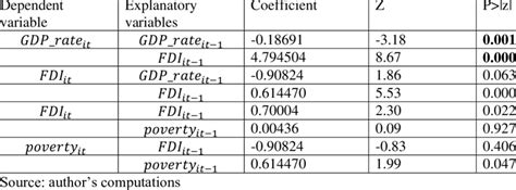 panel var models for selected variables in all romanian regions
