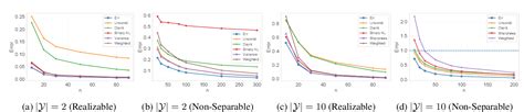 Figure 2 From Tighter Information Theoretic Generalization Bounds From