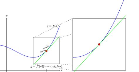 Cc Differentiability