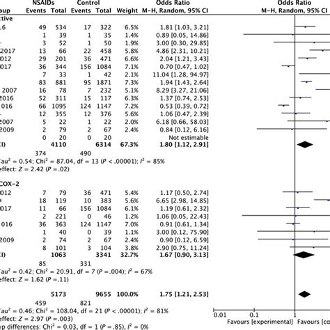 forrest plot of meta‐analysis between protocol‐based non‐steroidal