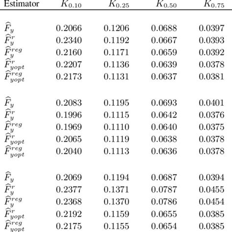 Relative Root Mean Square Error Rmse Of Estimators Download Scientific Diagram