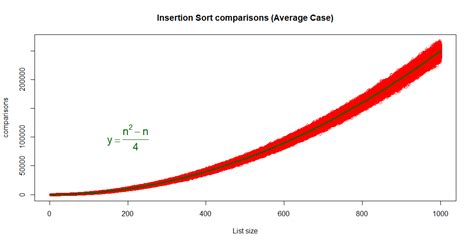 Algorithmes Tri Par Insertion