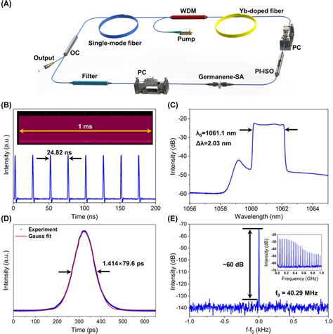 Dissipative Soliton For Mode Locked Ydfl A Schematic Of Germanene Sa Download Scientific