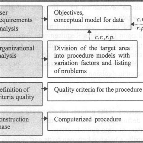 Functional Model For Our Process Built On Three Interrelated Steps Download Scientific Diagram