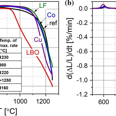 A Shrinkage And B Shrinkage Rate As A Function Of Temperature For