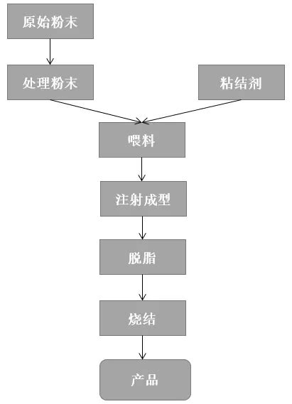 氧化铝陶瓷成型工艺之注射成型新闻中心