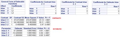 a summary of contrast estimate and lsmean statement
