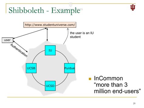Ppt Authentication And Authorization In Web Systems Powerpoint