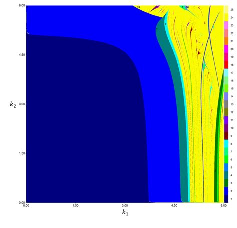 The 2 Dimensional Bifurcation Diagram Of Map 7 α 13 With Respect