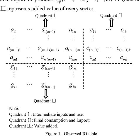 figure 1 from prediction of sequential static input output table