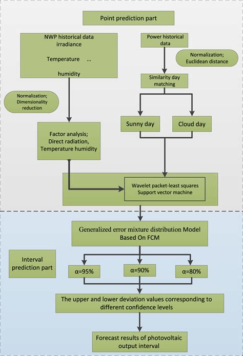 Flow Chart Of Short Term PV Power Generation Probability Interval Download Scientific Diagram