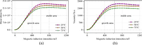 Figure 4 From The Influence Of Temperature On The Rheological