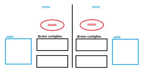 let the data guard broker control log archive parameters cloud on hand