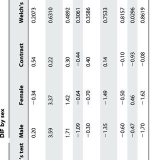 Differential Item Functioning DIF By Age Sex And Education Level Download Table