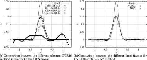 Figure 1 From Curvilinear Finite Volume Schemes Using High Order