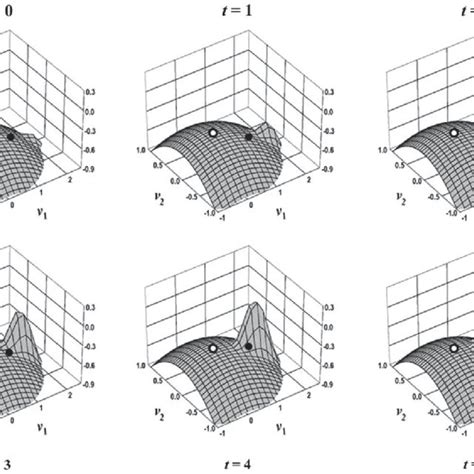 Shown Are The Adaptive Landscapes For The Solution In Figure A At The